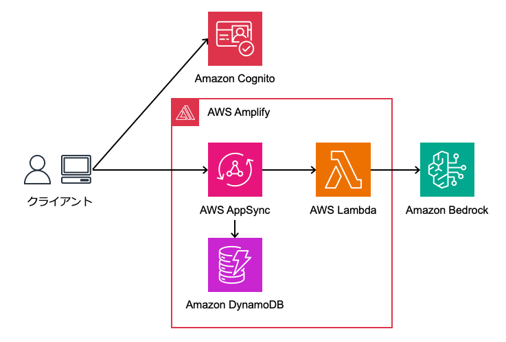AWS Amplify Gen 2 と AWS CDK で爆速アプリ開発 & 拡張 ! 第 2 回 AWS Amplify AI Kit で簡単 ! RAG アプリケーション開発 ...
